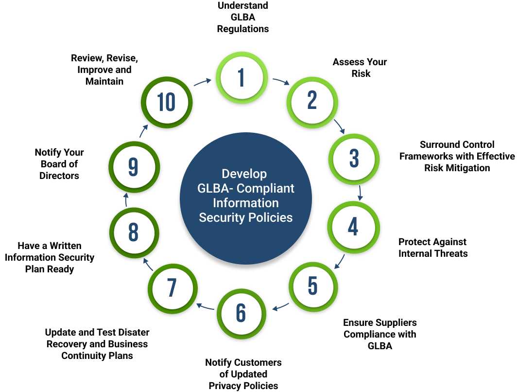 GLBA Compliance Services For Audit Ready Cybersecurity GLBA Compliance Services For Audit Ready Cybersecurity