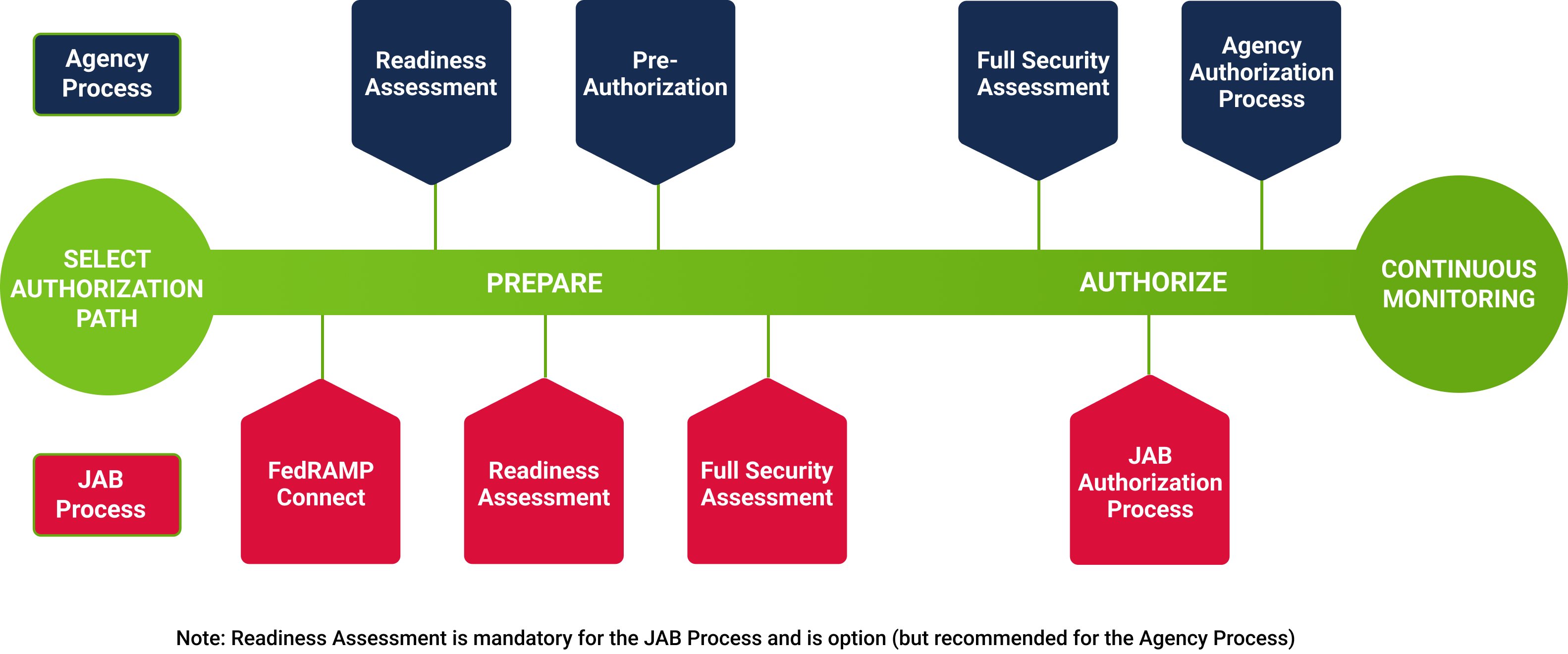 FedRAMP Security Assessment And Compliance Software Solutions